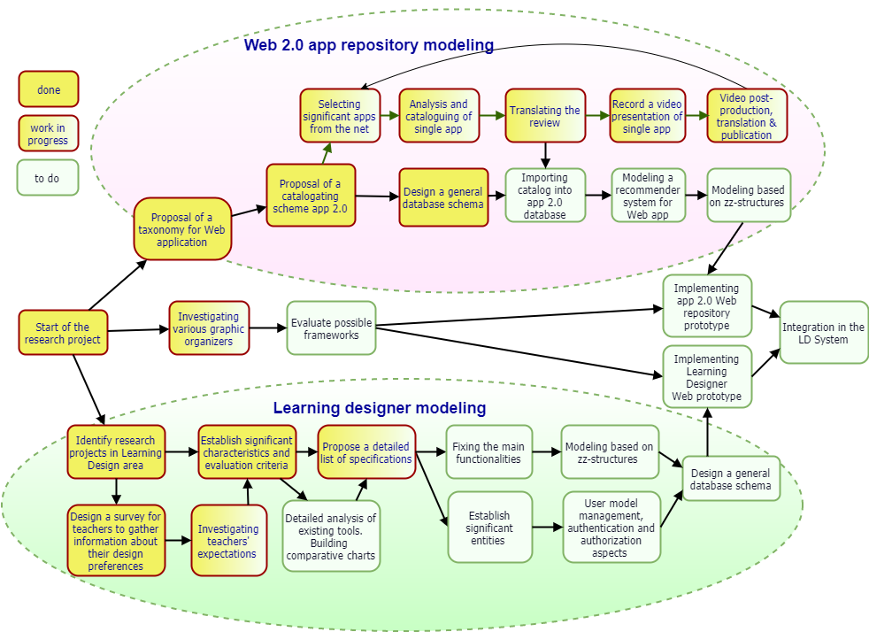SASWEB Lab - Learning Design Project